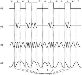 Frequency Shift Keying Artofit