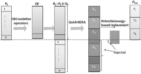 Figure 1 From An Efficient Chemical Reaction Optimization Algorithm For Multiobjective