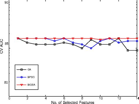 Figure 9 From A Novel Hybrid System For Feature Selection Based On An