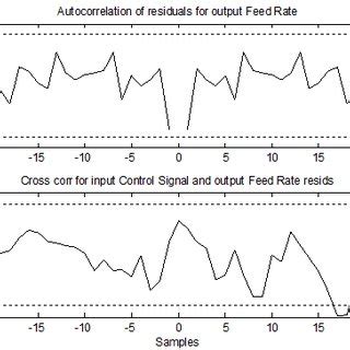 The Auto Correlation And Cross Correlation Functions For Open Loop Download Scientific Diagram