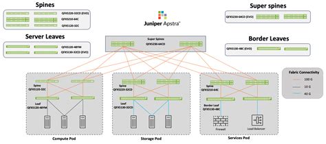 Use Case And Reference Architecture Juniper Networks