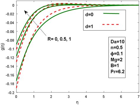 Angular Velocity Profiles For Various Values Of R Color Figure Can Be Download Scientific
