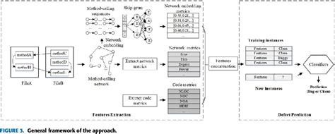 Figure 1 From A Method Level Defect Prediction Approach Based On