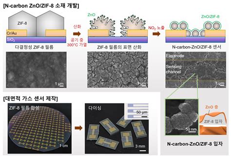 연세대 김대우 교수팀 절연성 금속 유기구조체 개질화를 통한 고민감 No2 선택탐지 전기화학 센서 개발 Prof Dae