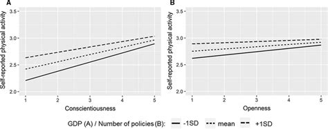 The Moderator Effect Of Gdp A B And C And The Number Of Policies Download Scientific