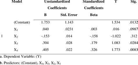 Regression Coefficients Download Table