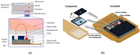 Design And Fabrication Of A Thin And Micro Optical Sensor For Rapid Prototyping