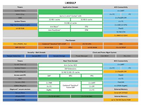 Avnet Introduces SMARC Module Based On NXPs I MX M Processor
