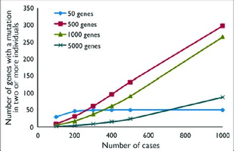 Modeling The Number Of Cases Required To Identify Causal Genes Download Scientific Diagram