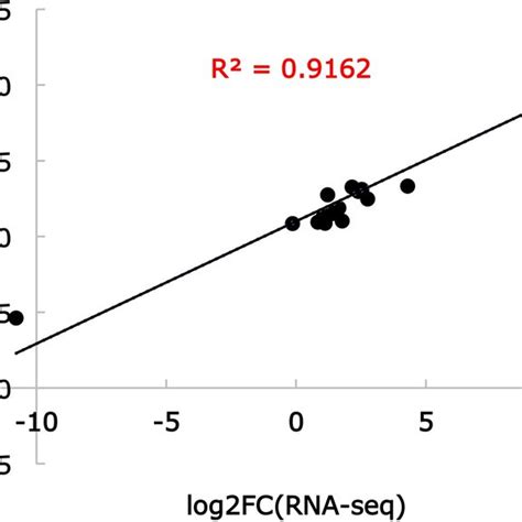 Correlation Between Rna Seq Expression Profile And Qrt Pcr Results