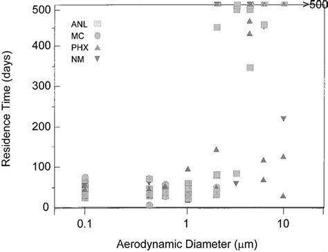 The Residence Times Of Size Fractionated Atmospheric Aerosols As Download Scientific Diagram