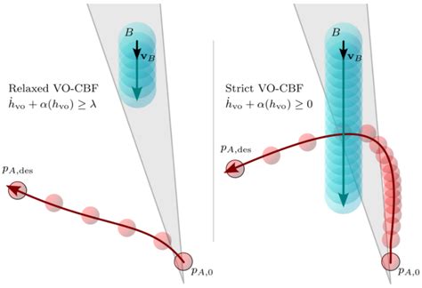 논문 리뷰 Multi Agent Obstacle Avoidance Using Velocity Obstacles And Control Barrier Functions