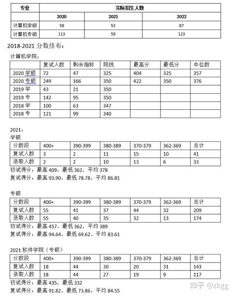 2020 2022西北工业大学计算机考研招生人数 知乎