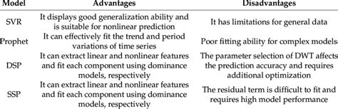 Comparison Of The Characteristics Of The Dsp Ssp Svr And Prophet Models Download