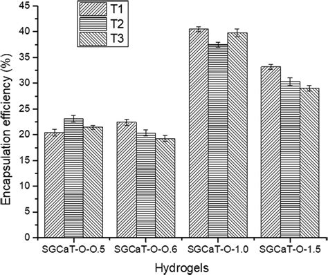 Effect Of Oeo Concentration On Percent Encapsulation Efficiency