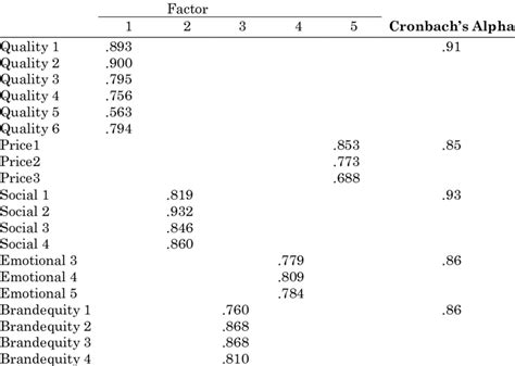 Samsung Efa Factor Loading Varimax Rotation Download Scientific Diagram