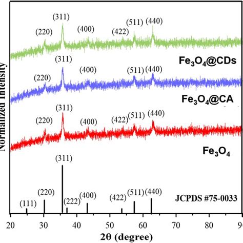 X Ray Diffraction Xrd Patterns Of Pure Magnetite Red Fe3o4 Ca Download Scientific Diagram
