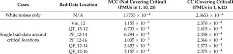 Bad Data Investigation With 3 Pmu Case Of 30 Bus Download Table
