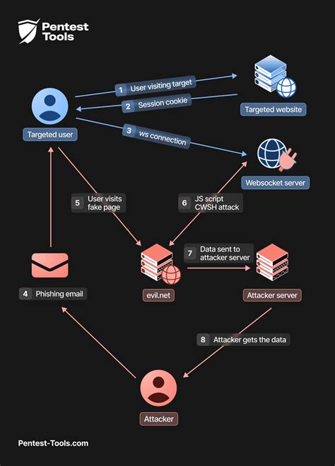 Cross Site Websocket Hijacking Understanding And Exploiting Cswsh