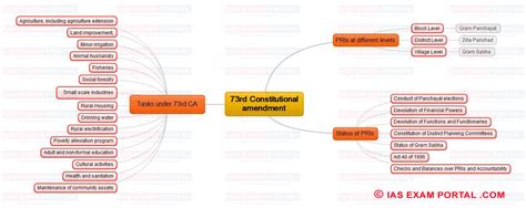 Mind Maps For Upsc Public Administration 73rd Constitutional Amendment