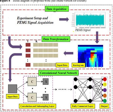Figure 8 From A Facial Emg Data Analysis For Emotion Classification Based On Spectral Kurtogram