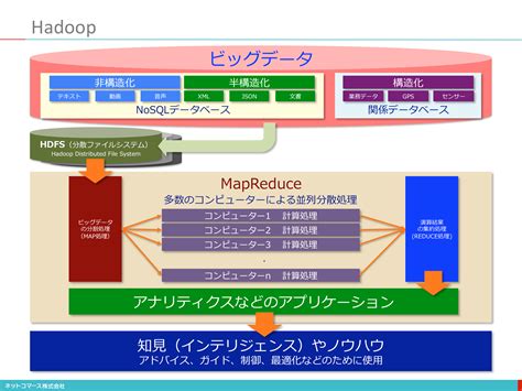【図解】コレ1枚で分かるhadoop：itソリューション塾：オルタナティブ・ブログ