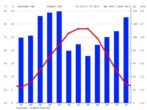 England Climate Average Temperature Weather By Month England Weather