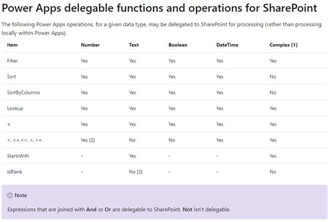 Solved If Sharepoint And Search Are Delegable Why The Wa Power