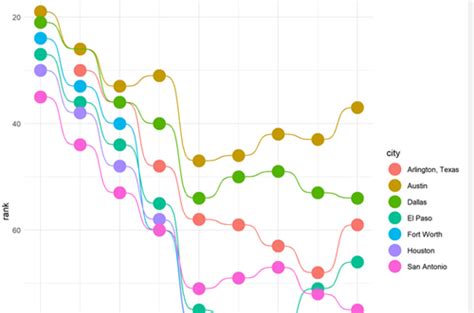 Data Stories Methods For Making Bump Charts Tdwi