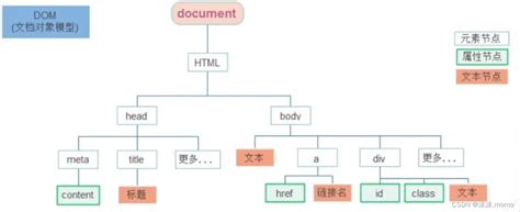 蓝旭前端预习5之dom（文档对象模型） Csdn博客