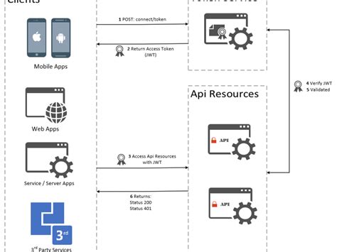 a ready to use identity management platform identity server 4 upwork