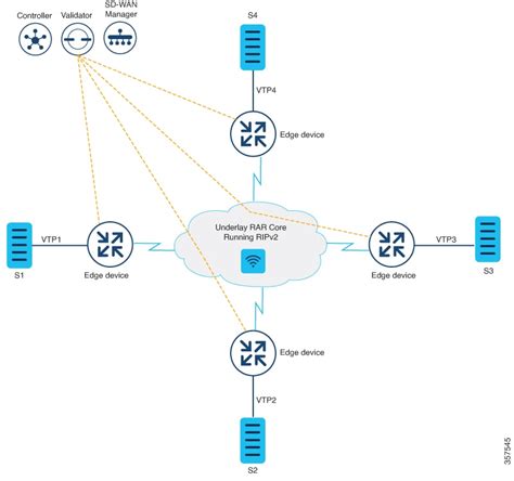 Cisco Catalyst Sd Wan Routing Configuration Guide Cisco Ios Xe Catalyst Sd Wan Release 17 X