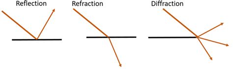 Signal Propagation Reflection Refraction And Diffraction Download Signal Propagation Reflection Refraction And Diffraction Download