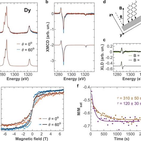 Experimental And Simulated A Xas B Xmcd And C Xld Spectra Of Ho Download Scientific