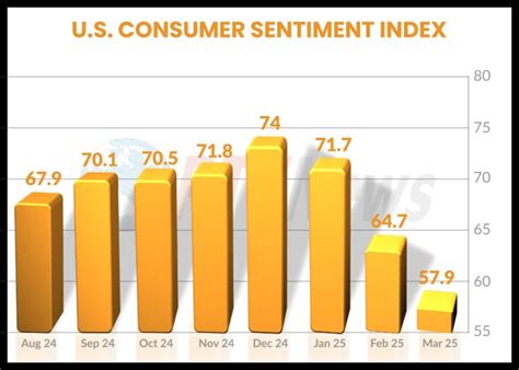 U S Consumer Sentiment Plunges To Lowest Level In Over Two Years