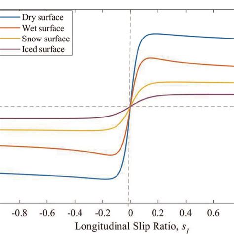 Longitudinal Tyre Characteristics Of Variable Friction Coefficient With Download Scientific