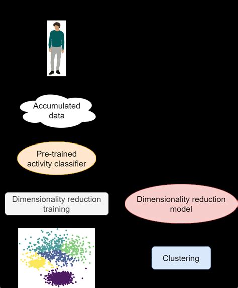 The Accumulation Phase Of Selfact Download Scientific Diagram