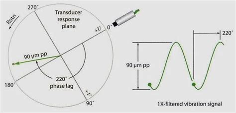 Training Vibration Information And Fundamentals Of Rotating Machinery Diagnostics Transindo Training