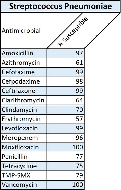 Streptococcus Pneumoniae Treatment And Management Point Of Care