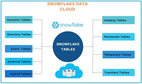 Kent Graziano On Linkedin 9 Snowflake Tables A Briefing As Of 2023