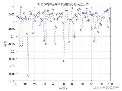 【bp数据预测】基于matlab灰狼算法优化bp神经网络gwo Bp数据预测【含matlab源码 1729期】灰狼优化bp预测matlab