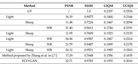 Table 1 From An Underwater Image Enhancement Method For A Preprocessing