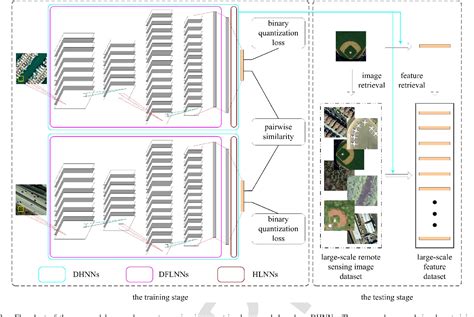 Figure 3 From Large Scale Remote Sensing Image Retrieval By Deep Hashing Neural Networks