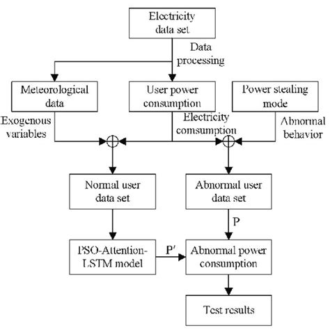 lstm sliding window prediction principle download scientific diagram