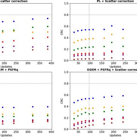 Contrast Recovery Coefficients Crc For Different Volumes Of Spheres