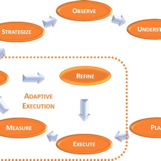 Method To Solve Acceleration Problems Download Scientific Diagram