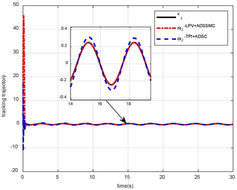 Mathematics Free Full Text Linear Parameter Varying Observer Based
