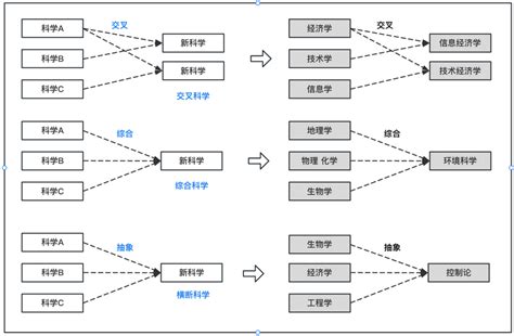 多学习 横断科学 知乎