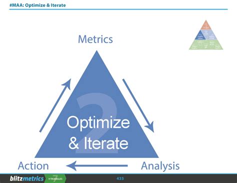 Maa Optimize And Iterate Blitzmetrics