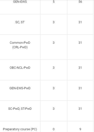 JEE Advanced 2022 Result Today Know Last Years Cut Off